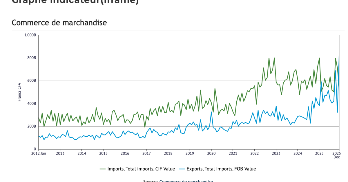 Bilan de l’exportation et l’importation sénégalaises en 2025 - Le ...